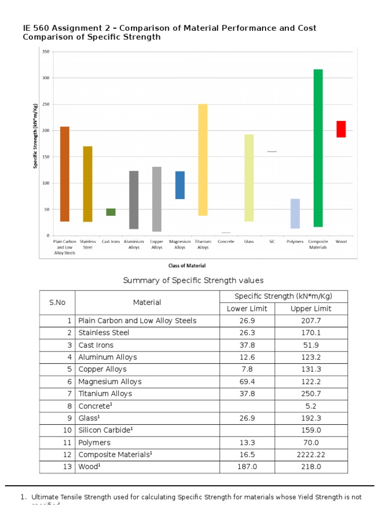 Comparison of Specific Strength of Materials | PDF | Alloy | Steel