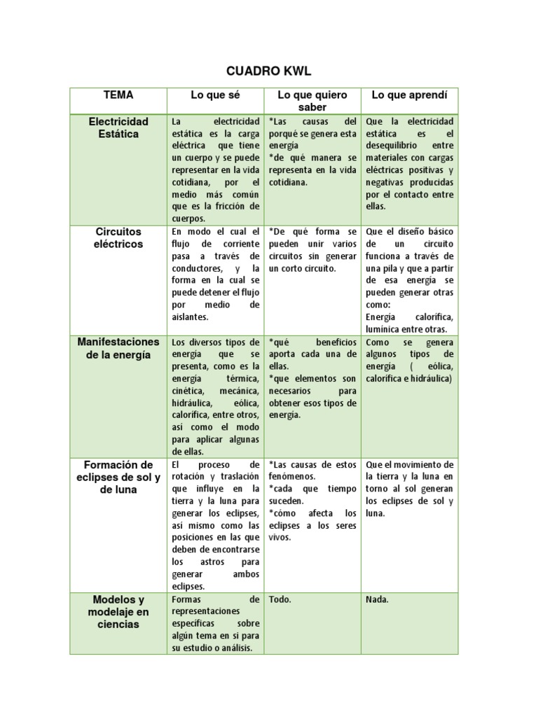 Tabla - KWL | PDF
