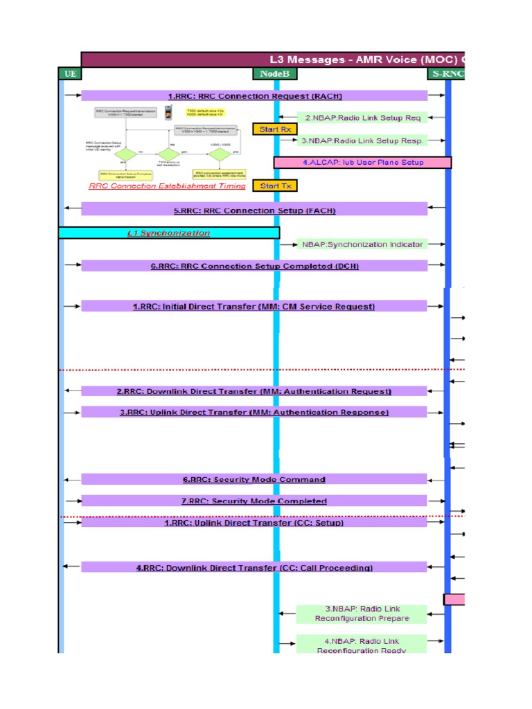 3G Call Flow Chart | High Speed Packet Access | Physical Layer Protocols