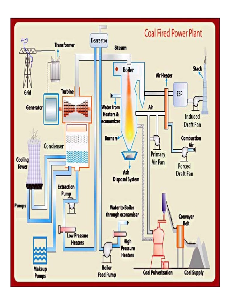 Coal Fired Power Plant - Schematic | PDF