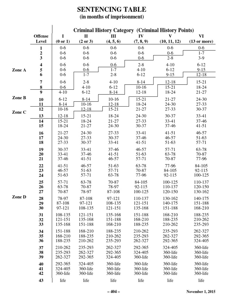 Federal Sentencing Guidelines Table 2015 | PDF