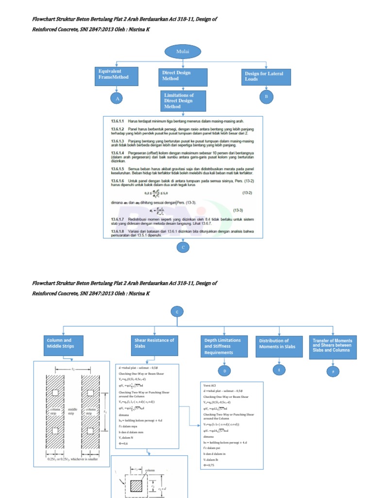 Flowchart Beton Bertulang Plat 2 Arah | PDF