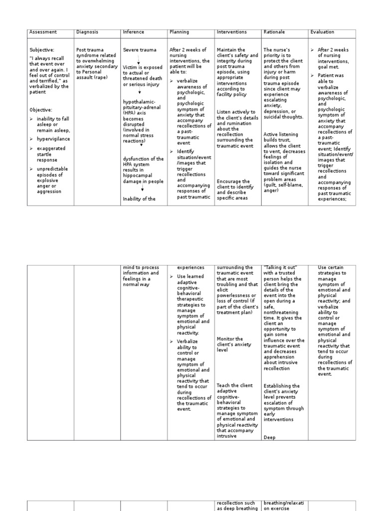 NCP for Post Trauma | Psychological Trauma | Posttraumatic Stress Disorder