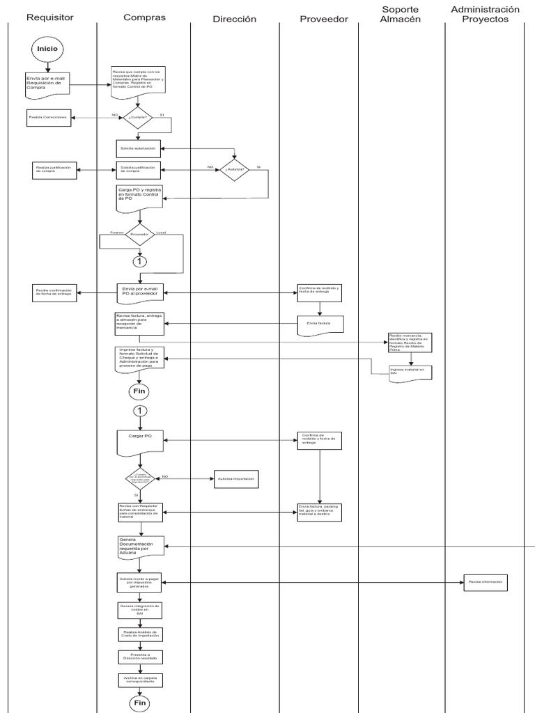 Diagrama Flujo Compras | PDF