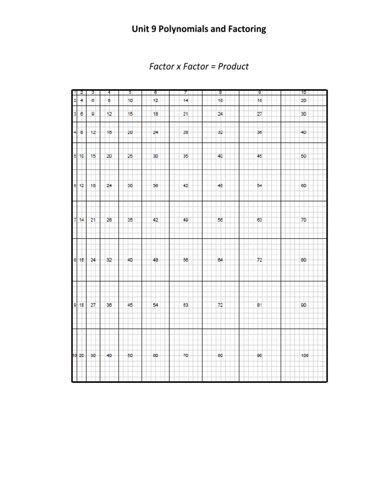 Polynomials and Factoring Overview | PDF | Polynomial | Algebra