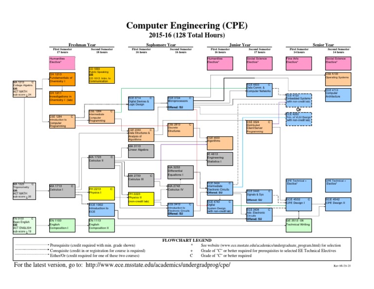 CPE Flowchart 2015 16 | PDF