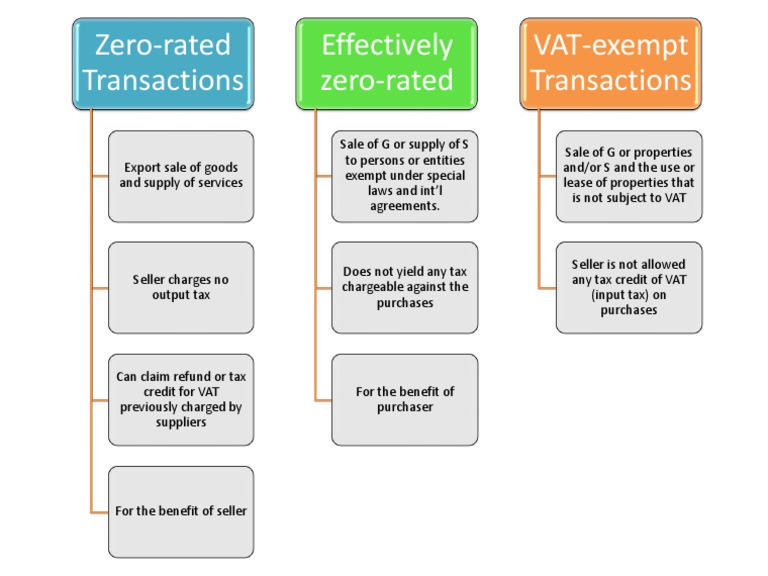 Zero-Rated, Effectively Zero-Rated, VAT Exempt | PDF