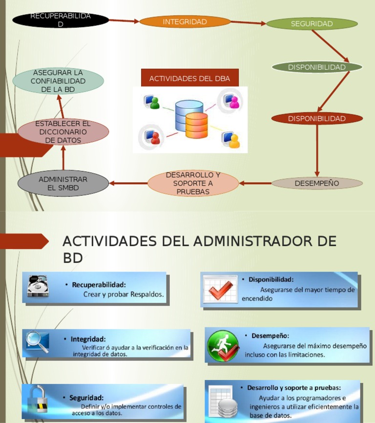 Mapa Mental de Las Actividades de Un DBA | PDF