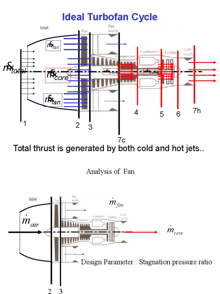 Ideal Turbofan Cycle: Total Thrust Is Generated by Both Cold and Hot ...