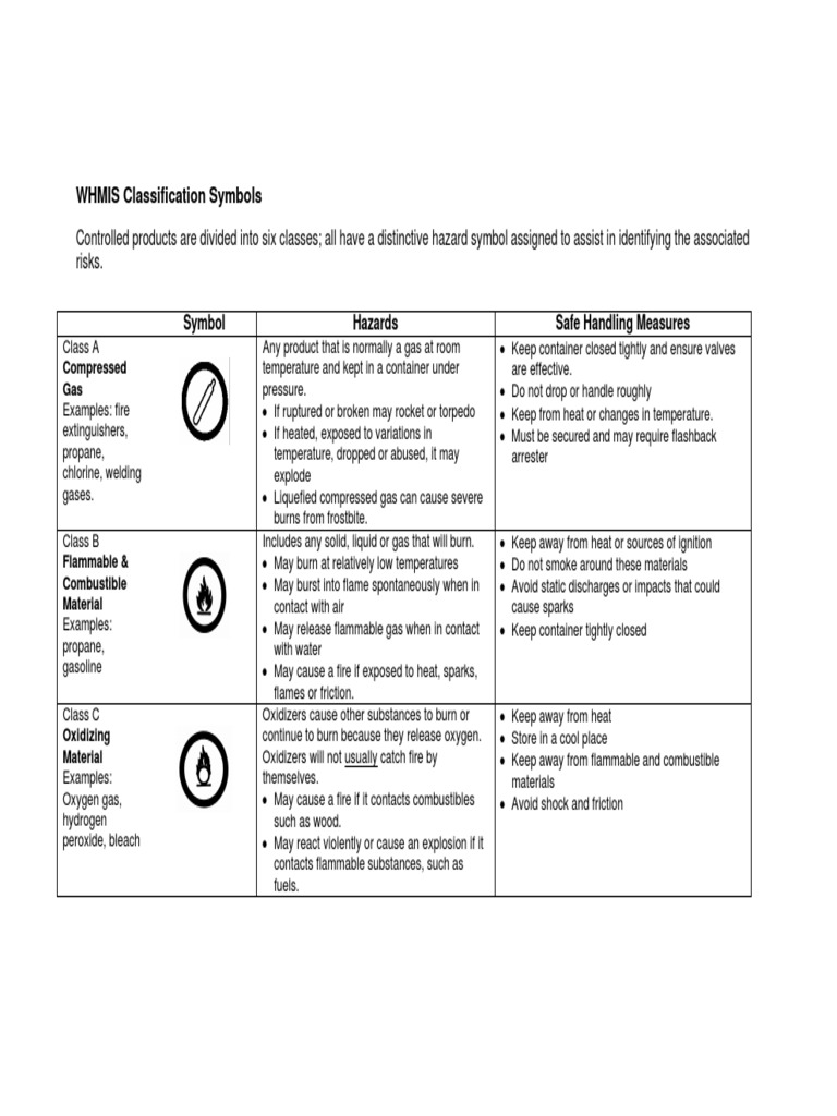 WHMIS Hazard Classification Symbols | PDF | Combustion | Explosion