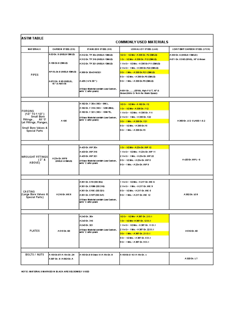 Astm Material Table | PDF | Technology & Engineering