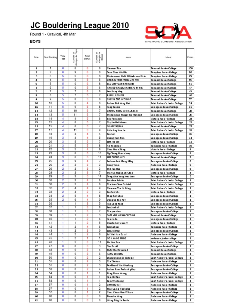JC Bouldering League 2010 Results | PDF | China | World Politics