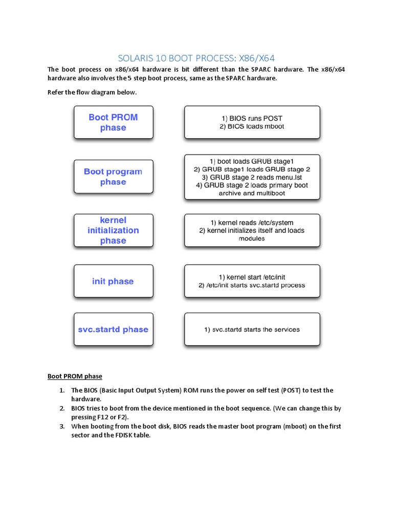 Solaris 10 Boot Process x86 | PDF | Booting | Bios