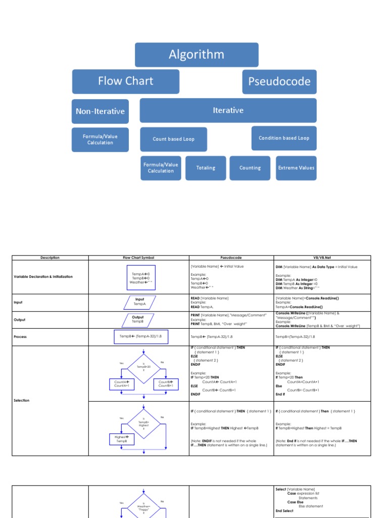 Pseudocode With VB by Farhan Rahmat PDF | Download Free PDF | Algorithms | Body Mass Index