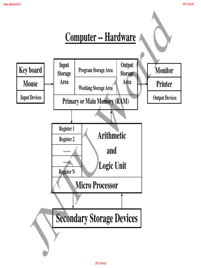 CPDS Material | PDF | Array Data Structure | Pointer (Computer Programming)