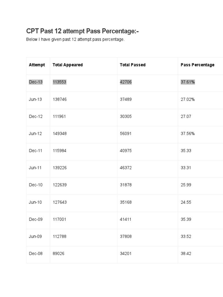 CPT Pass Percentages Overview | PDF