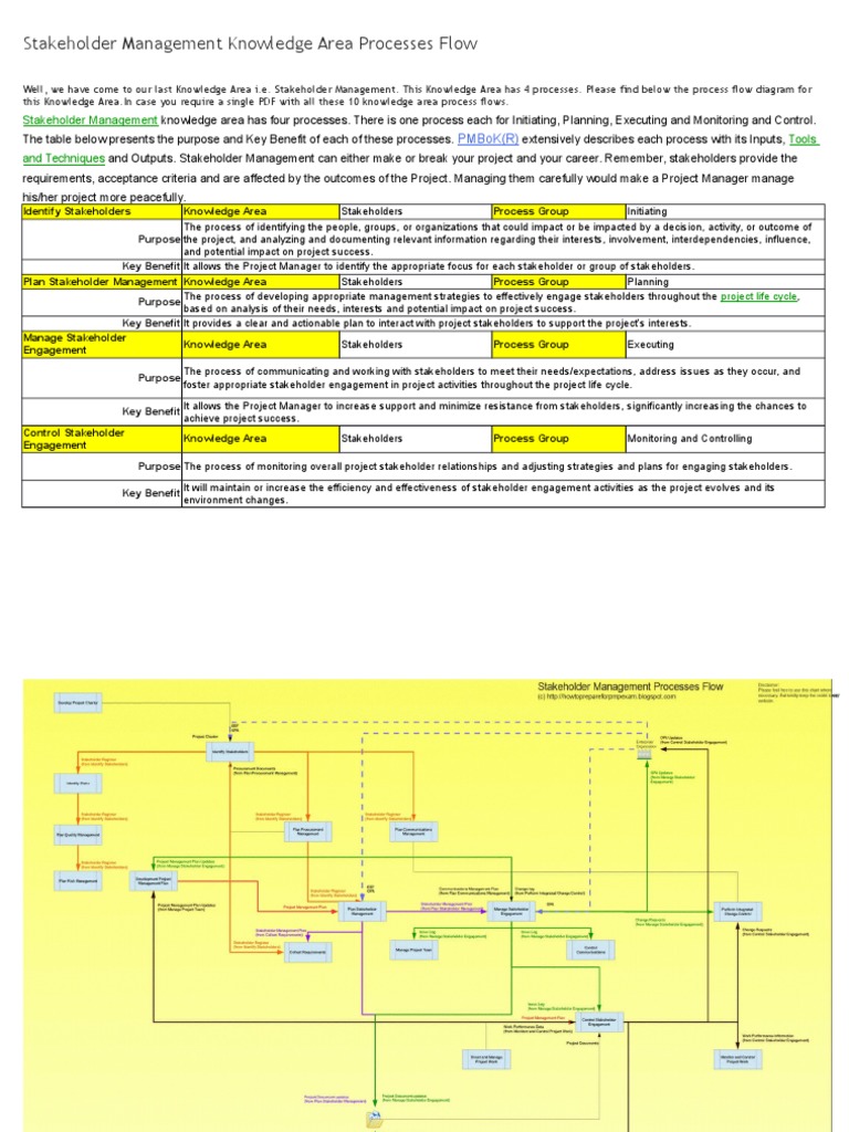 Stakeholder Management Knowledge Area Processes Flow | PDF ...