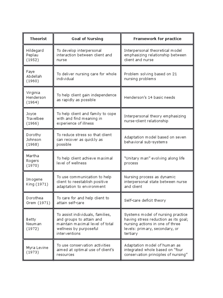 Nursing Theories and Frameworks Overview | PDF | Self-Improvement