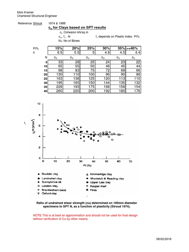 Cohesion Cu Based On SPT Results (Stroud 1974) | PDF | Infrastructure ...
