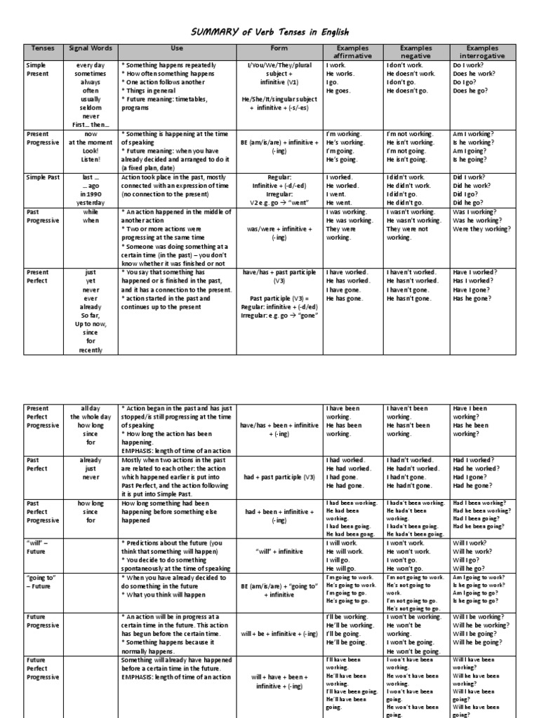 Summary of Verb Tenses | PDF | Grammatical Tense | Perfect (Grammar)