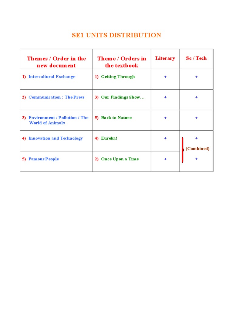 Unit Plan - 1AS (Units Mapping and Appellations) | PDF | Language Arts ...