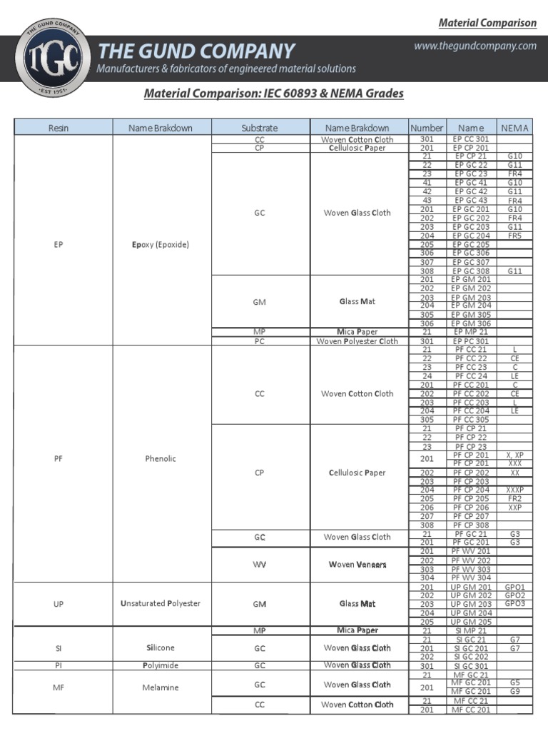 IEC 60893 vs NEMA Material Grades | PDF