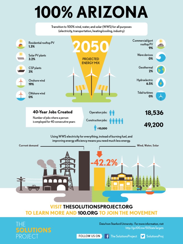 100 - Energy Plans For Arizona | PDF | Technology & Engineering