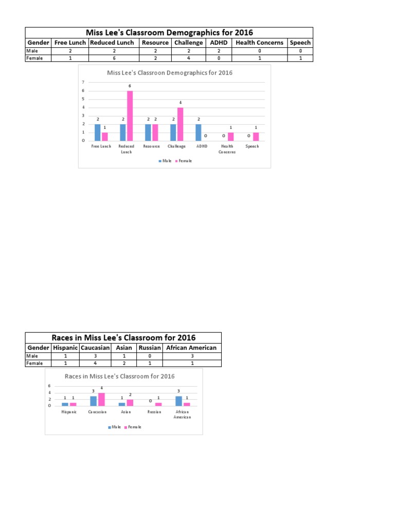 Miss Lee's 2016 Classroom Demographics | PDF | Wellness | Lifestyle