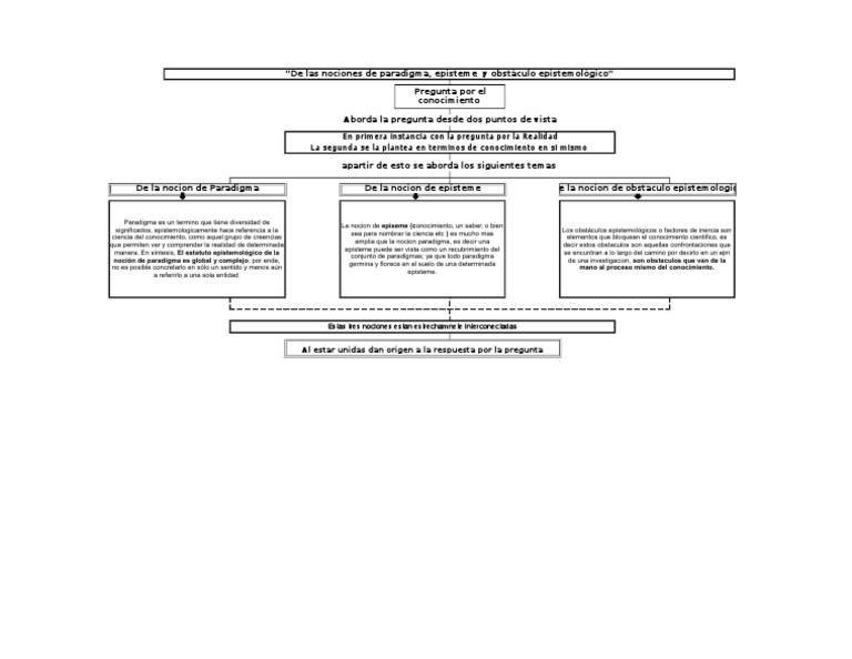 Mapa Conceptual Episteme | PDF