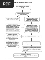 Revised Civil Procedure Flow Chart (2019 Amendment) | PDF