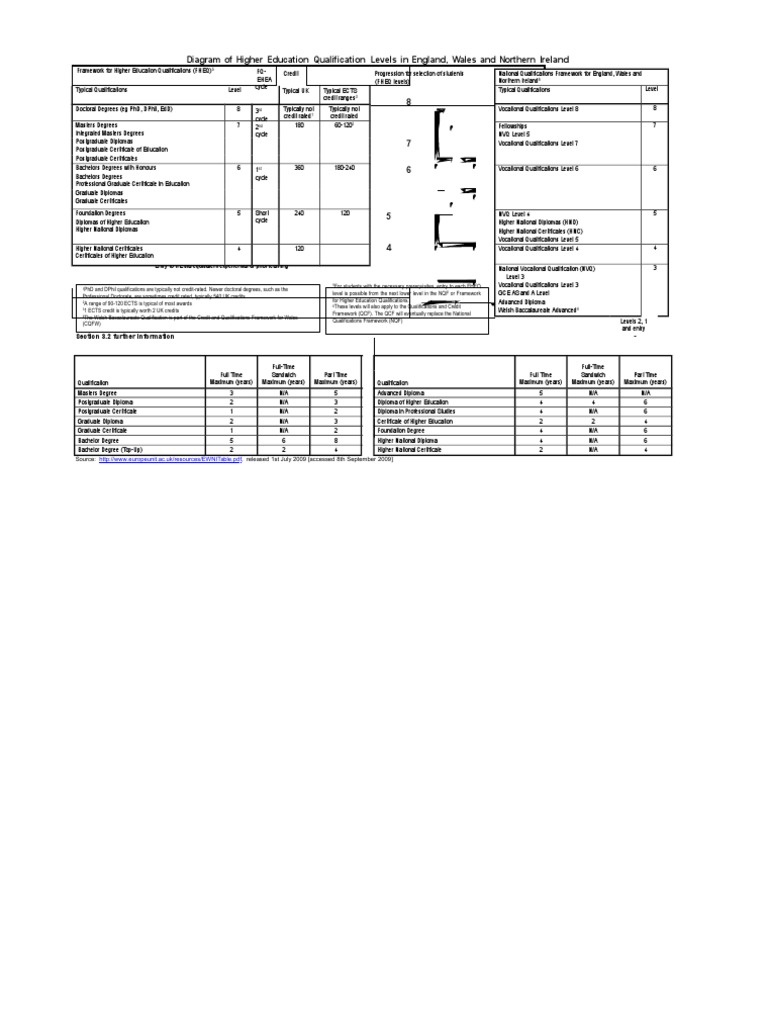 Diagram of Higher Education Qualification Levels in England, Wales and ...