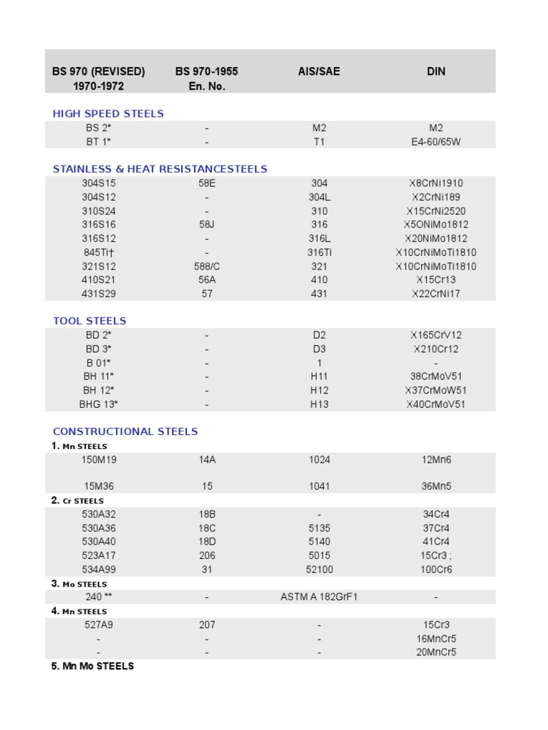 Steel Grade Equivalents Overview | PDF