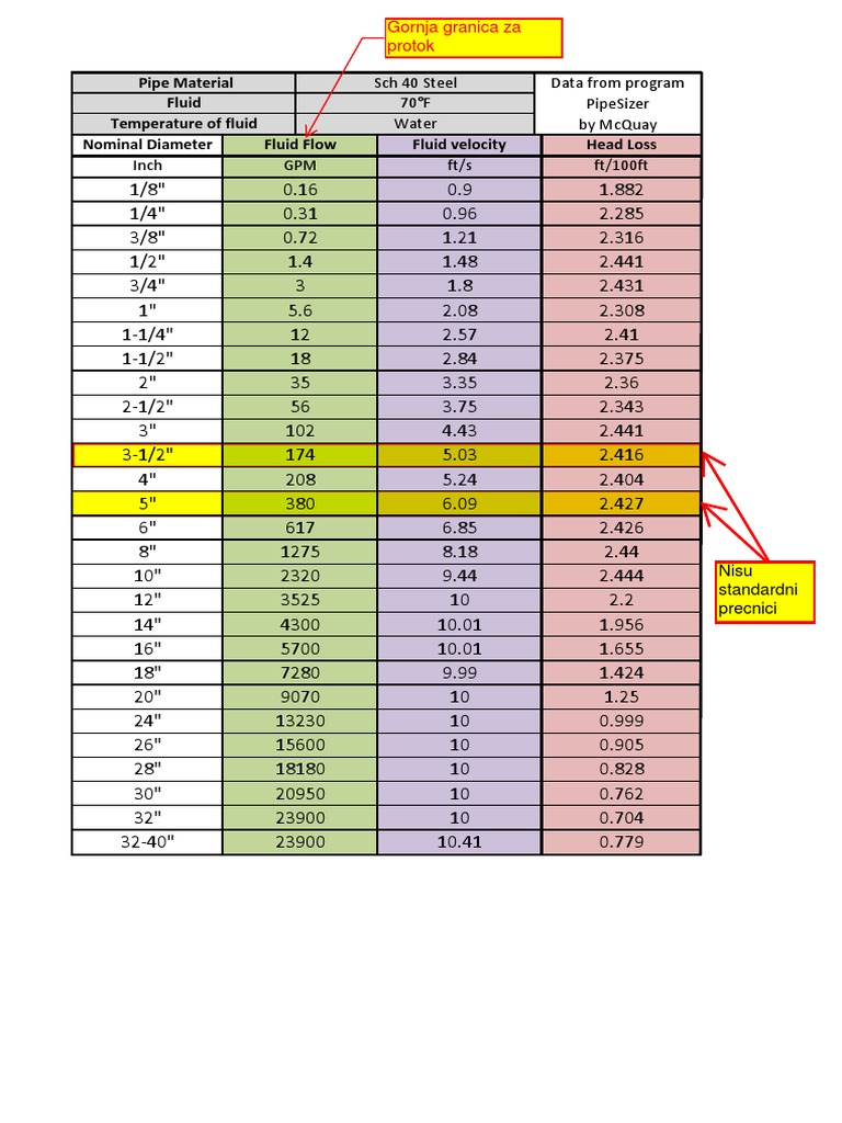 Pipe Sizing Tabel From Program PipeSizer by McQuay | PDF
