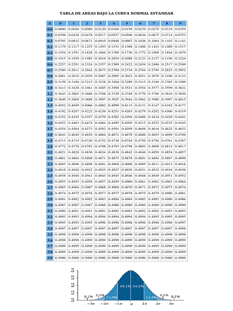 Tabla de Areas Bajo La Curva Normal Estandar | PDF