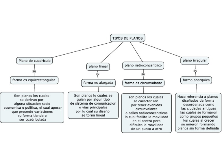 Mapa Conceptual Tipos de Planos | PDF