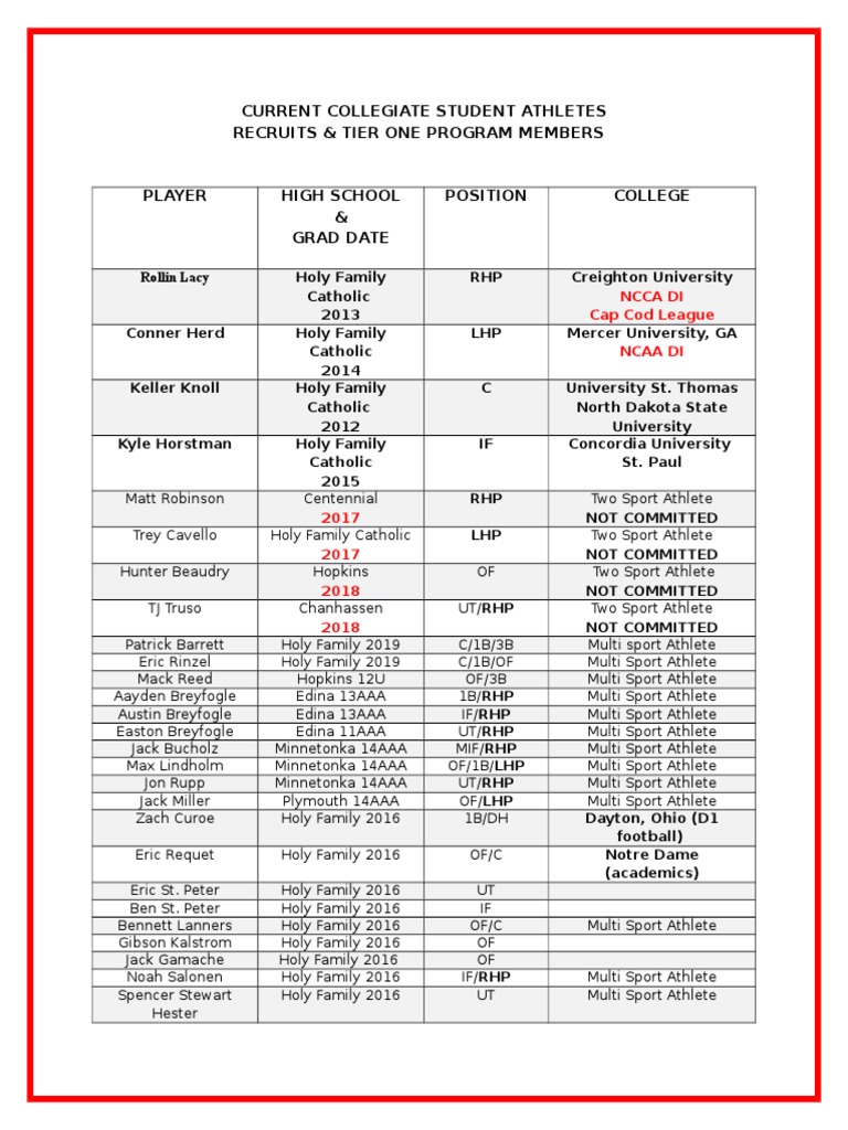 Current Collegiate Student Athletes | PDF