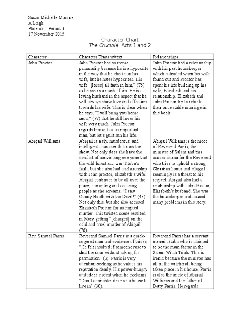 2015 Crucible Character Chart | PDF | Salem, Massachusetts | Early ...