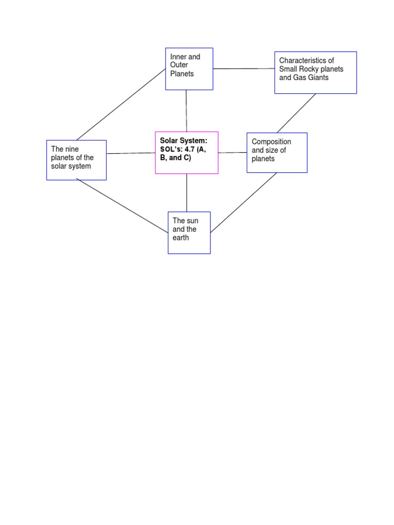 Concept Map For Unit | PDF