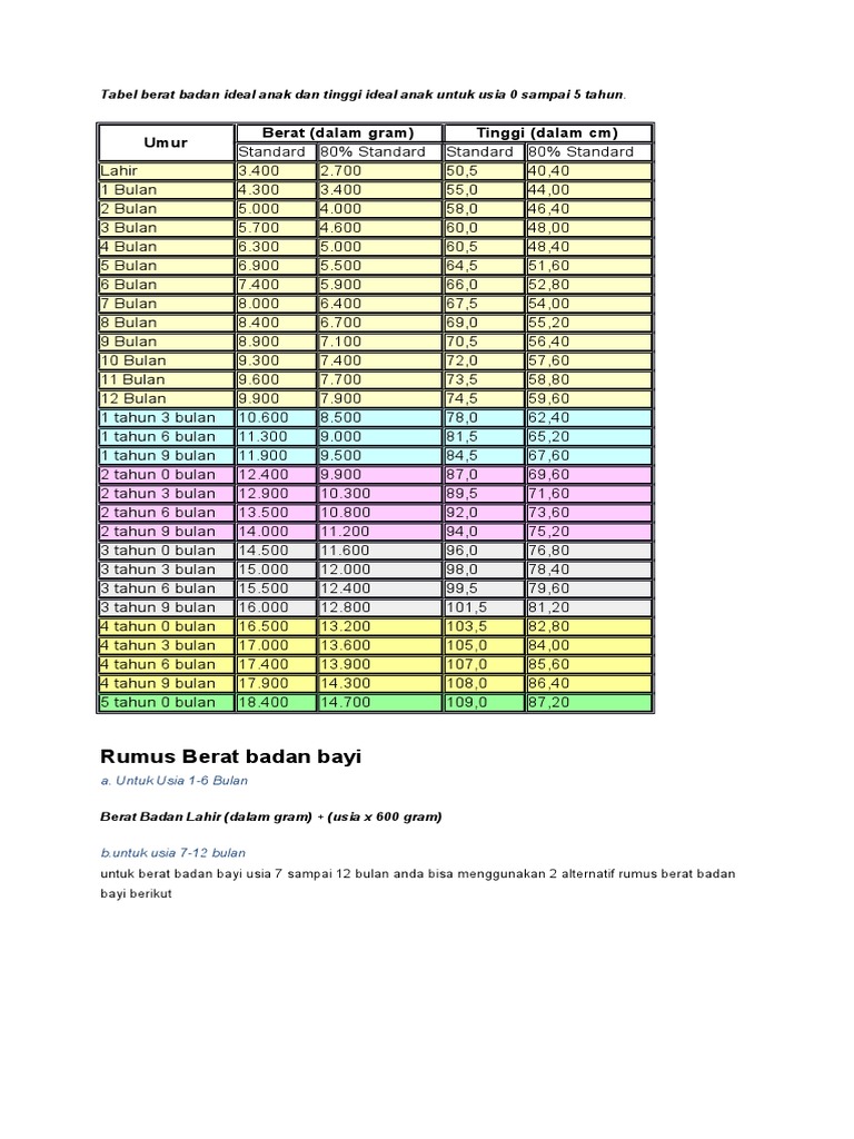 Tabel Berat Badan Ideal Anak Dan Tinggi Ideal Anak Untuk Usia 0 Sampai 5 Tahun | PDF