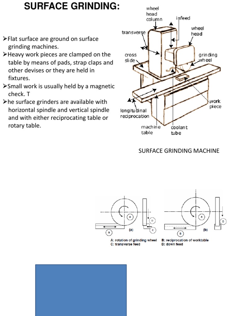 Griding Types and Lapping, Honing Superfinishing | PDF | Abrasive ...