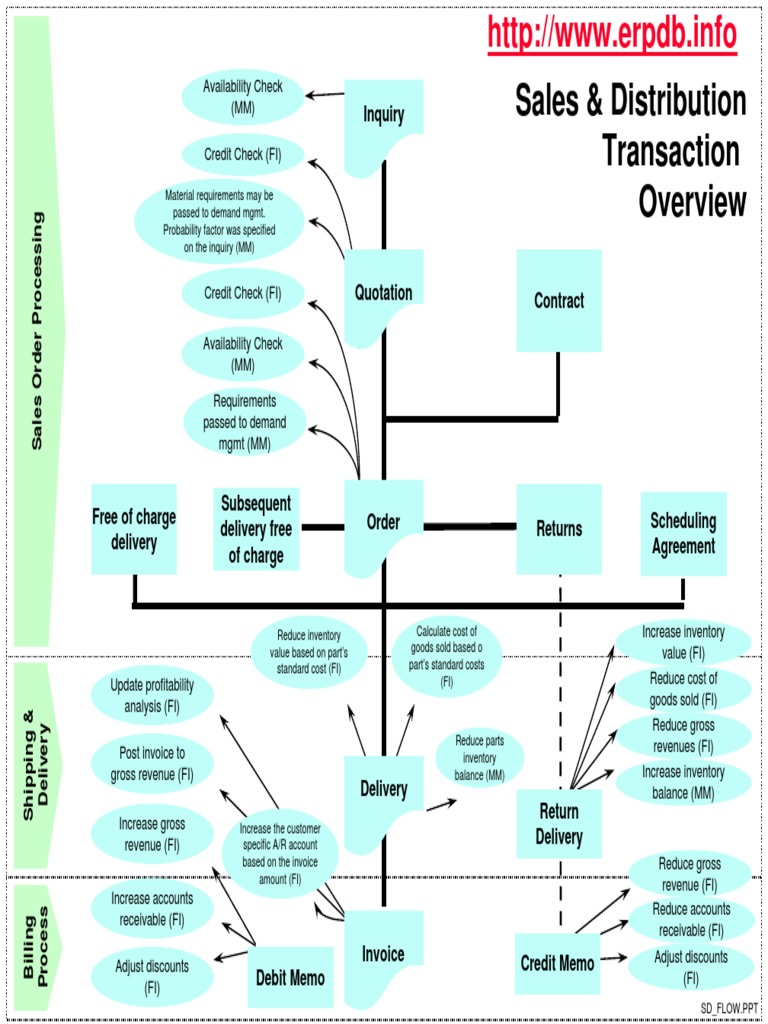 Sales and Distribution Transaction Overview | PDF | Business