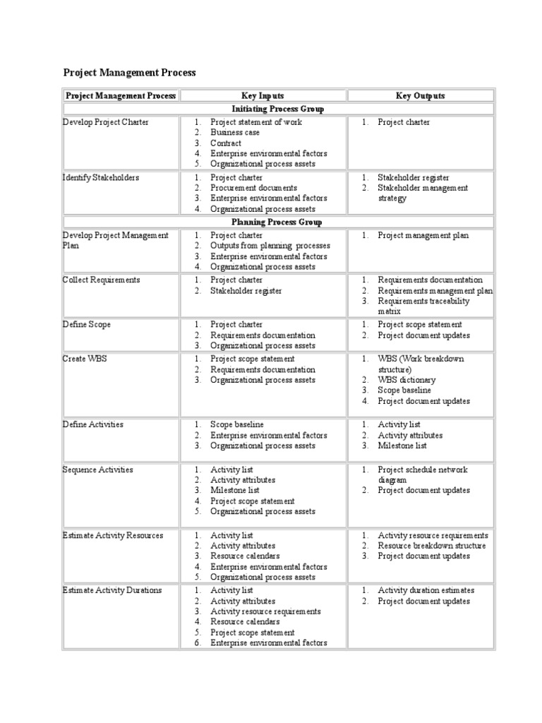Project Management Process Key Inputs Key Outputs Initiating Process ...