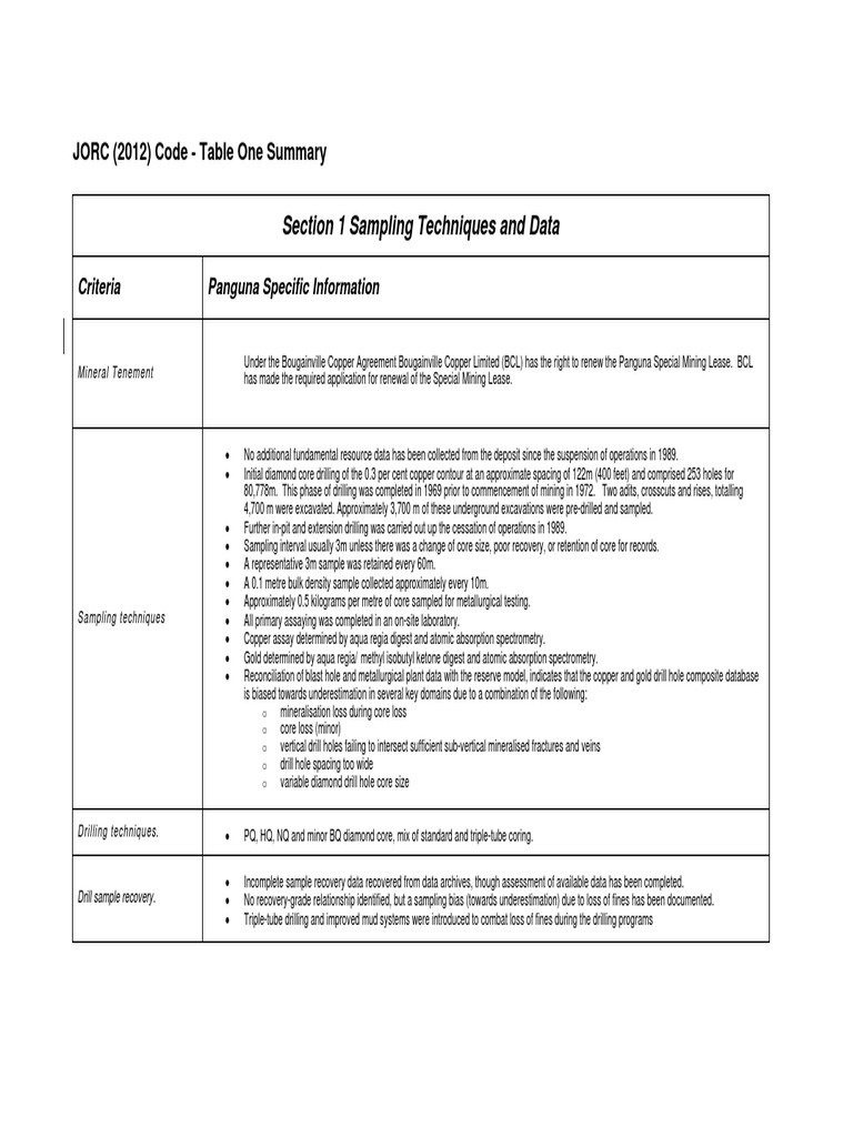 Section 1 Sampling Techniques and Data: JORC (2012) Code - Table One ...