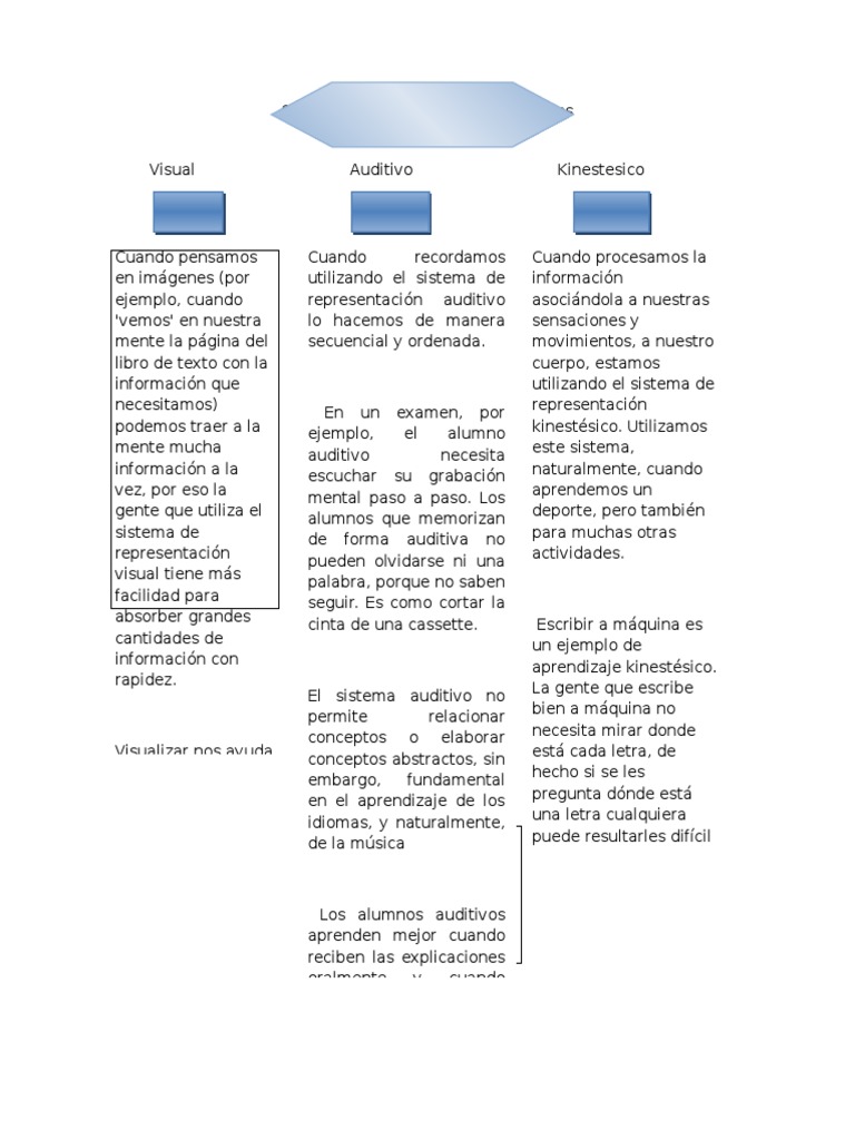 Sistemas de Representación VAK | PDF