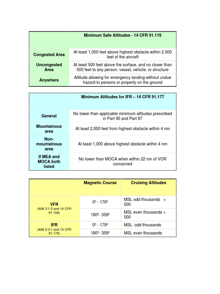 Altitude Charts | PDF