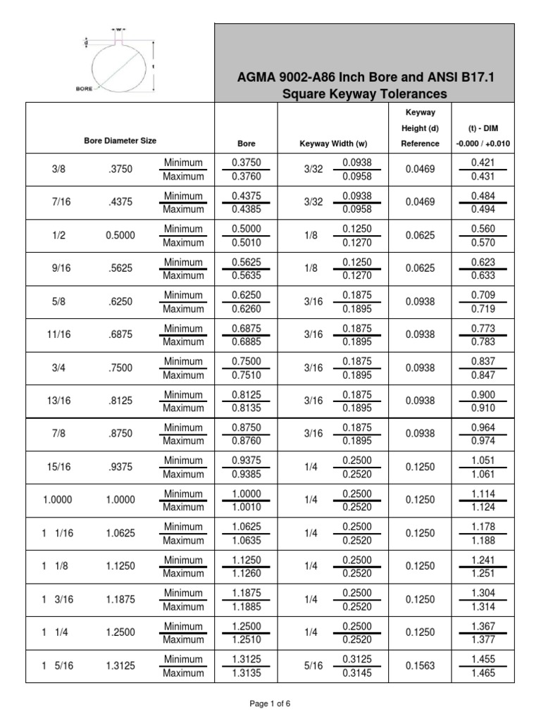 AGMA 9002-A86 Inch Bore and ANSI B17.1 Square Keyway Tolerances