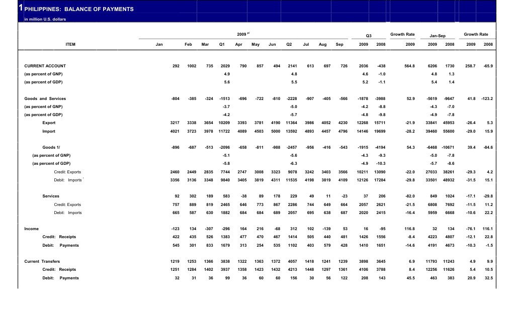 Balance of Payments Table | Debits And Credits | Service Industries