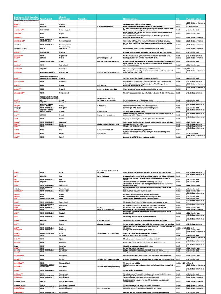 Laser b1 Word List | PDF | Noun | Adjective