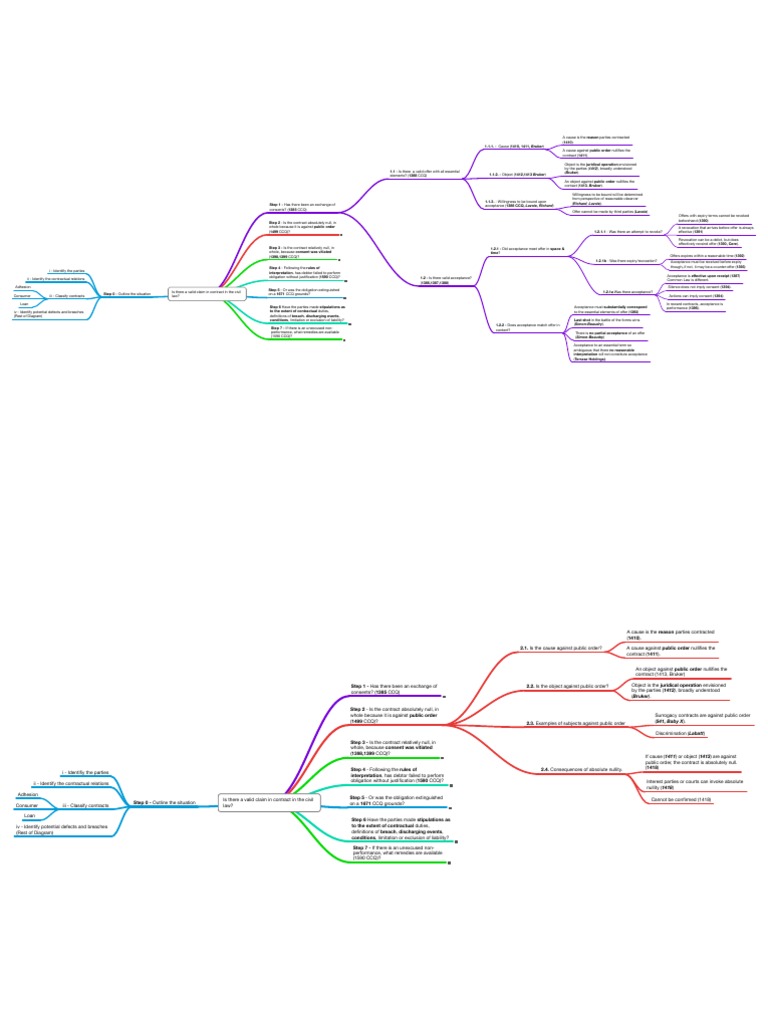 Contracts Mind Map | Offer And Acceptance | Breach Of Contract