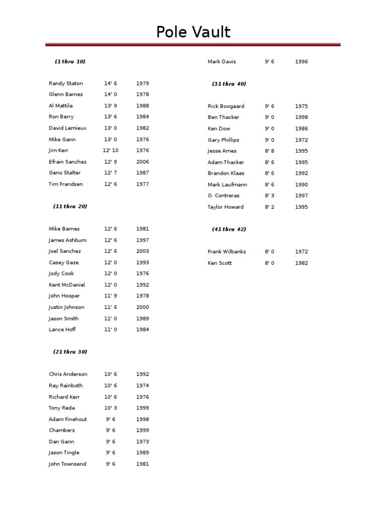 Top Pole Vault Records by Year | PDF | Sports & Recreation | Home & Garden